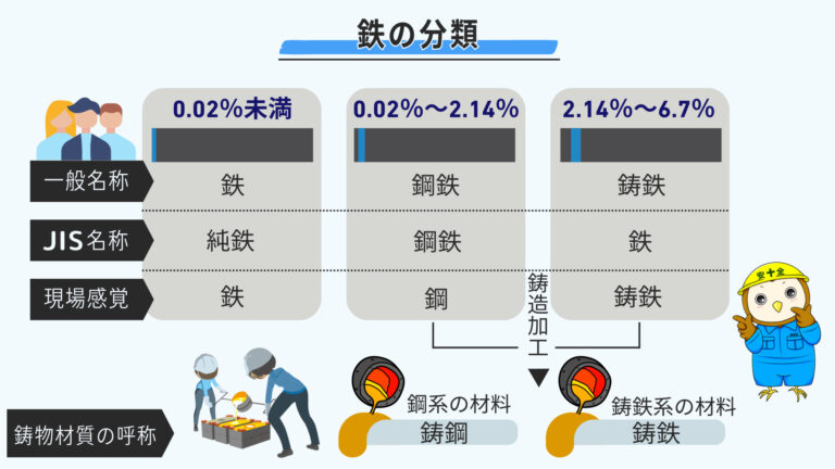 鉄の分類と特長 鋼と鋳鉄の違い 炭素鋼と合金鋼の違いと熱影響に関して【徹底解説】 - 機械屋サークル