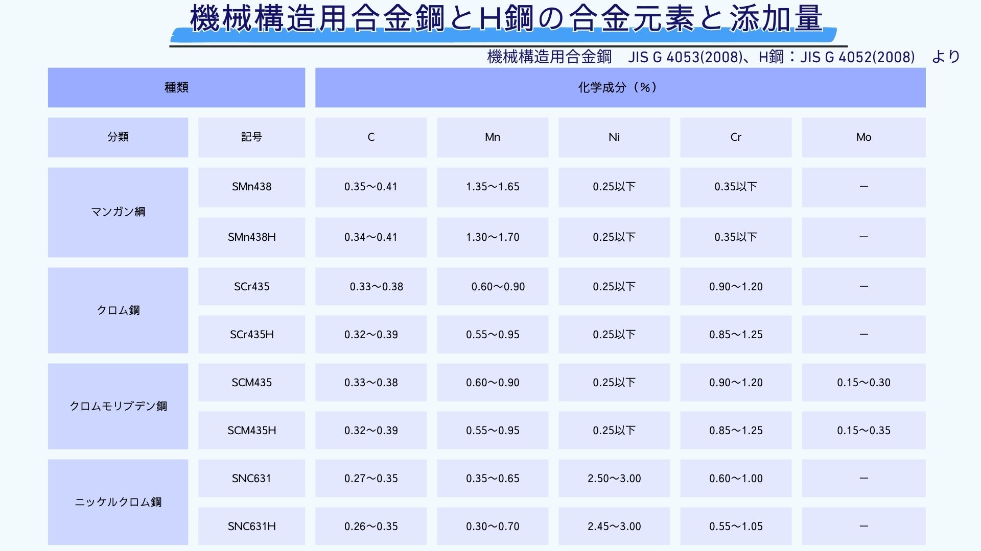 炭素鋼SC材と合金鋼SCM材の違いについて、焼入れ性との関係性について解説 - 機械屋サークル