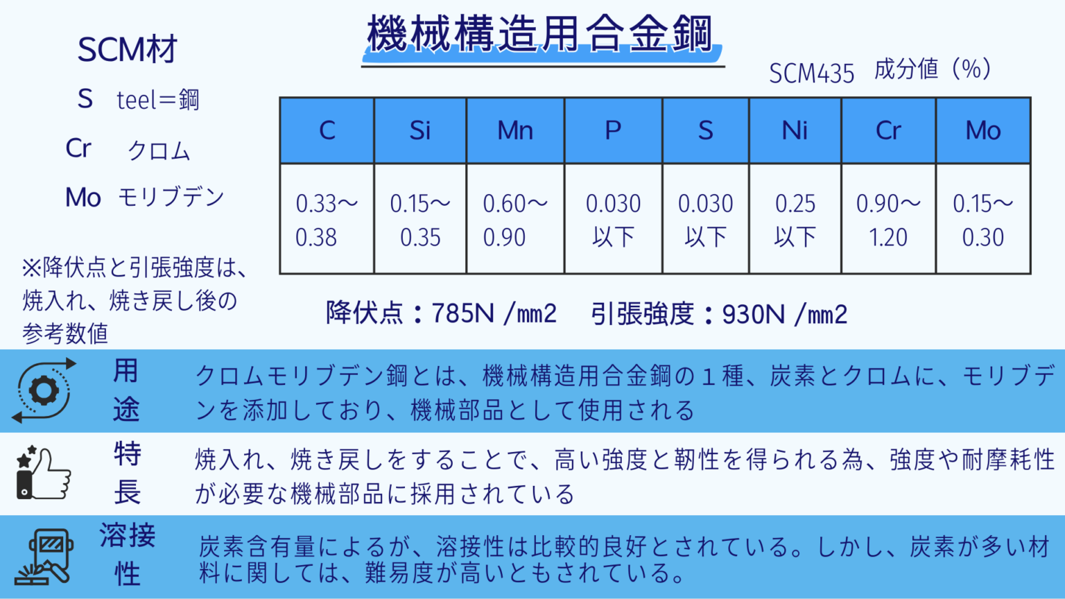 炭素鋼SC材と合金鋼SCM材の違いについて、焼入れ性との関係性について解説 - 機械屋サークル
