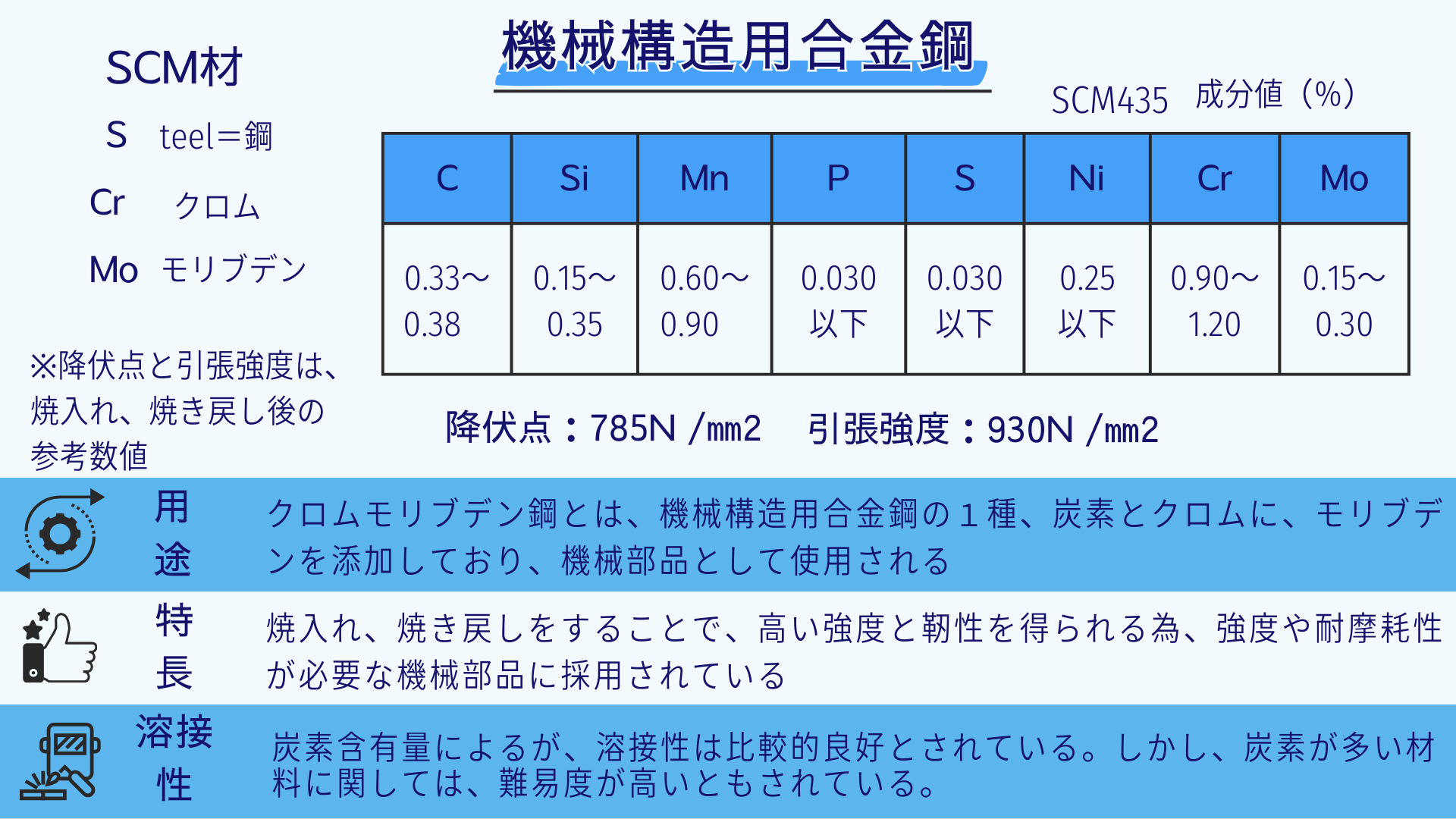 炭素鋼SC材と合金鋼SCM材の違いについて、焼入れ性との関係性について解説 - 機械屋サークル