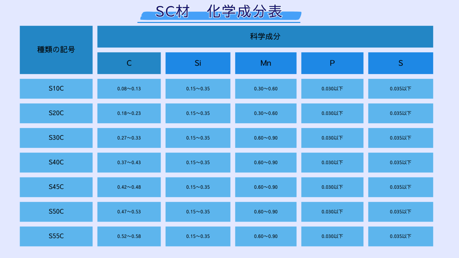 炭素鋼SC材と合金鋼SCM材の違いについて、焼入れ性との関係性について解説 - 機械屋サークル