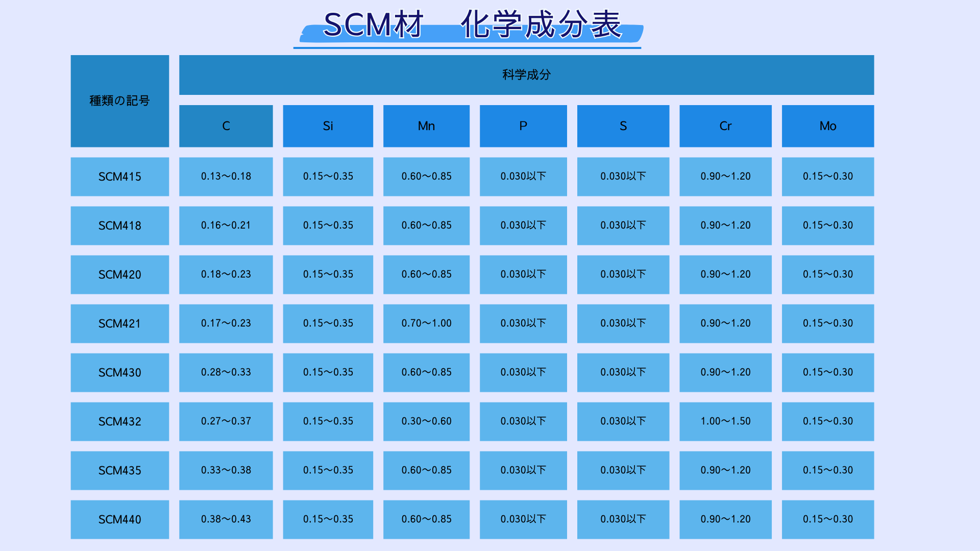 炭素鋼SC材と合金鋼SCM材の違いについて、焼入れ性との関係性について解説 - 機械屋サークル